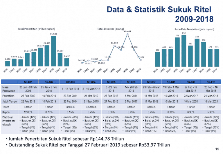 SUKUK adalah Investasi Obligasi Syariah Aman Beri Return Terbaik 2020